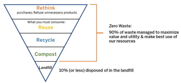 Goals of Zero Waste at USC - USC Facilities Planning Management